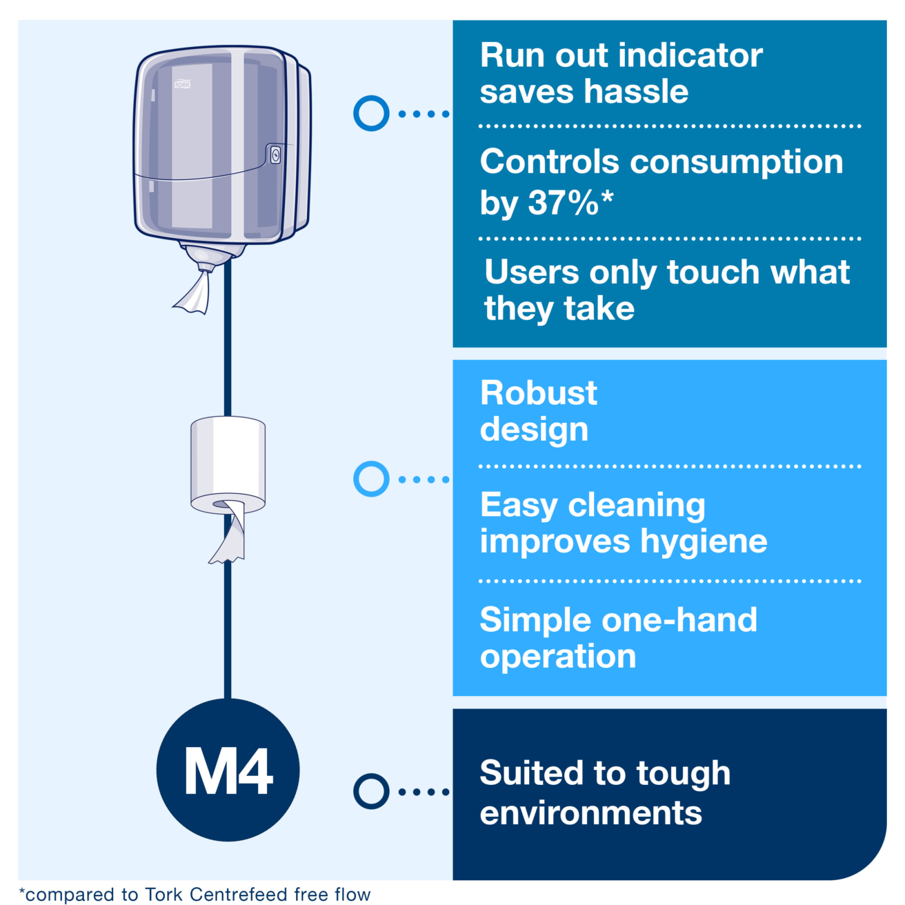 Tork Reflex Single Sheet Centrefeed Dispenser White/Turquoise (M4 ...